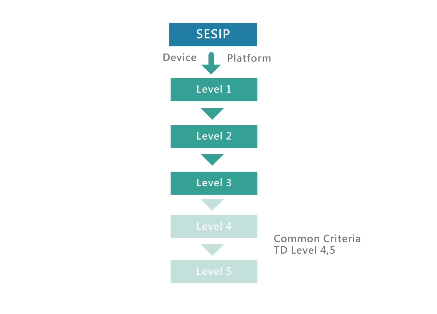一試雙證，最具競爭力的IoT晶片安全認證 - SESIP