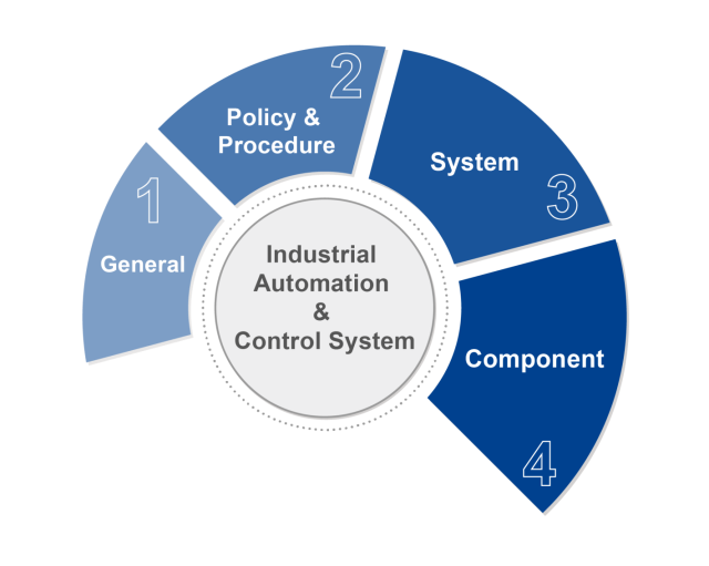 Introduction To Iec 62443 Cybersecurity And Functional 42 Off